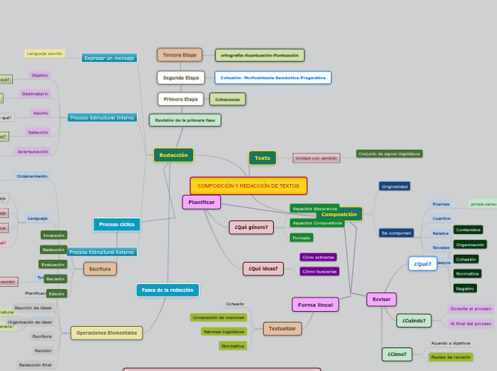COMPOSICIÓN Y REDACCIÓN DE TEXTOS - Mind Map